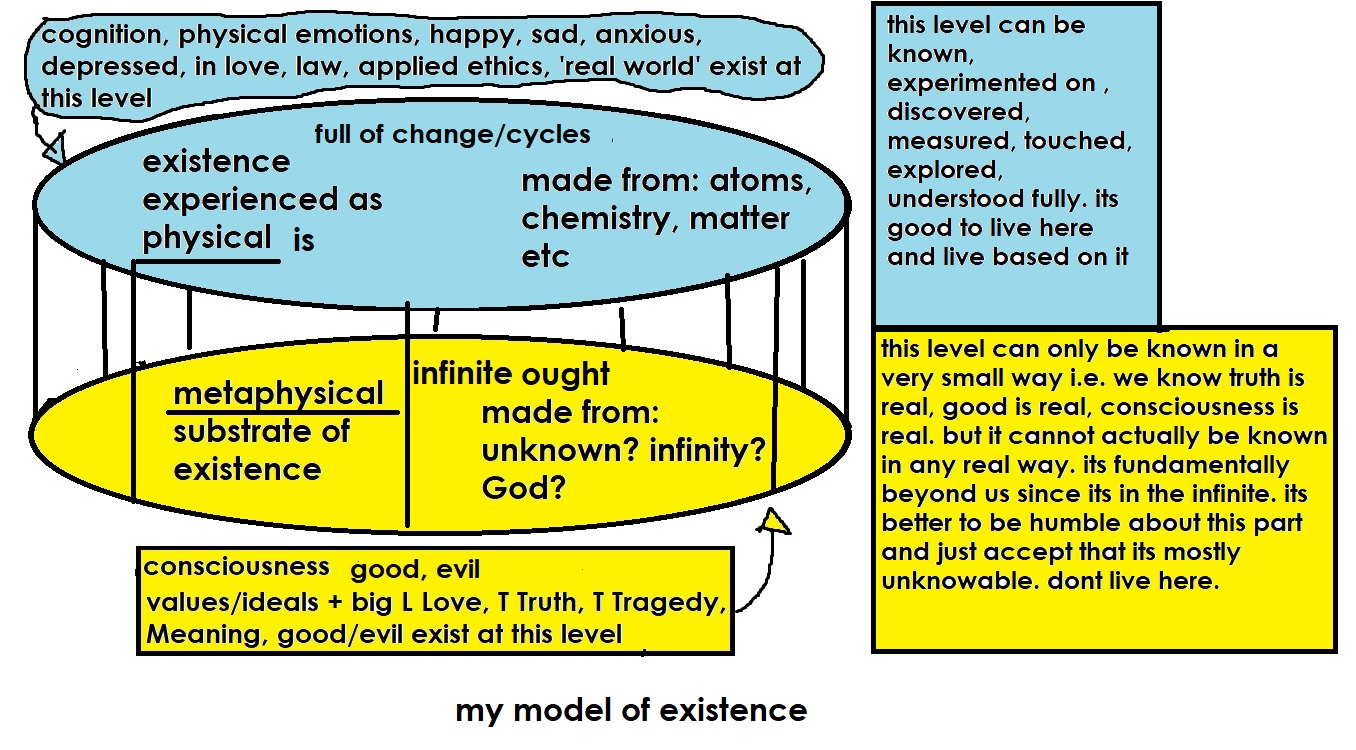 My model of existence – the metaphysical and physical – Real Philosophy